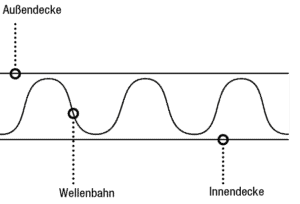 Wissenswertes über Wellpappe