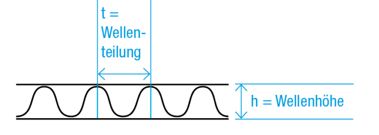 Wissenswertes über Wellkarton