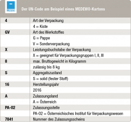 Gefahrgut – Mit Sicherheit gut verpackt
